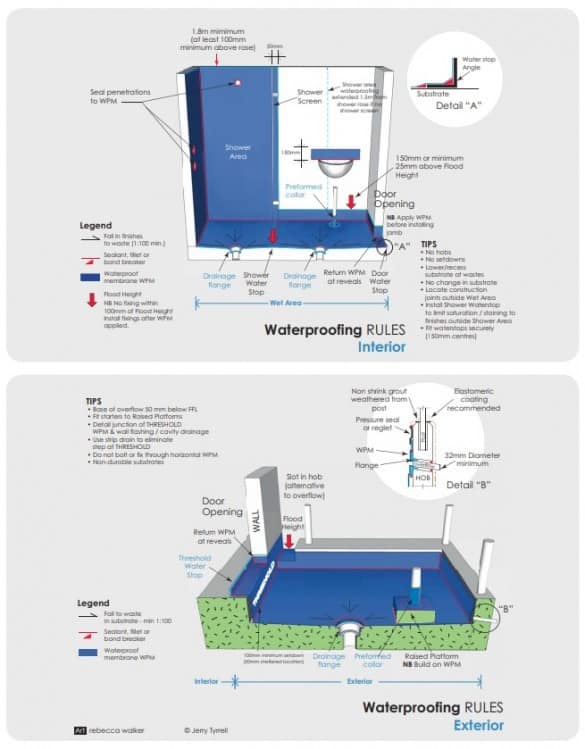 Waterproofing rules: Part one - Building Connection