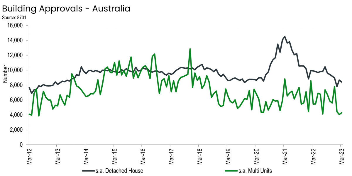 ABS data shows weakest quarter of building approvals in a decade ...